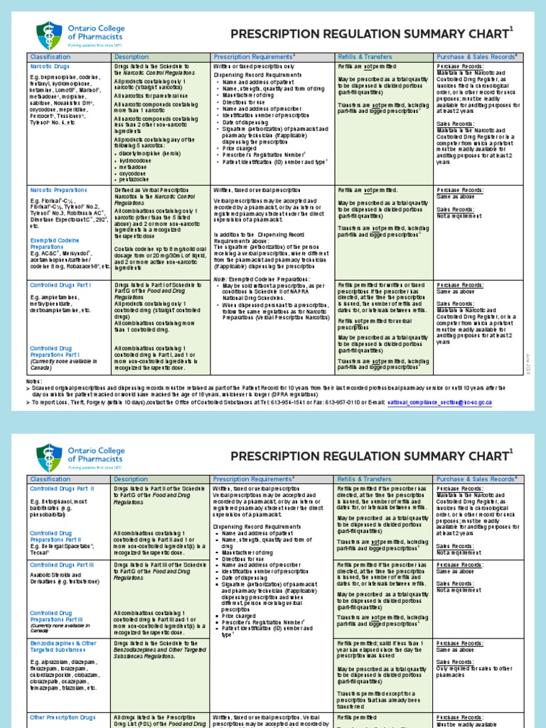 Prescription Regulation Summary Chart (Summary of Laws) | PDF ...