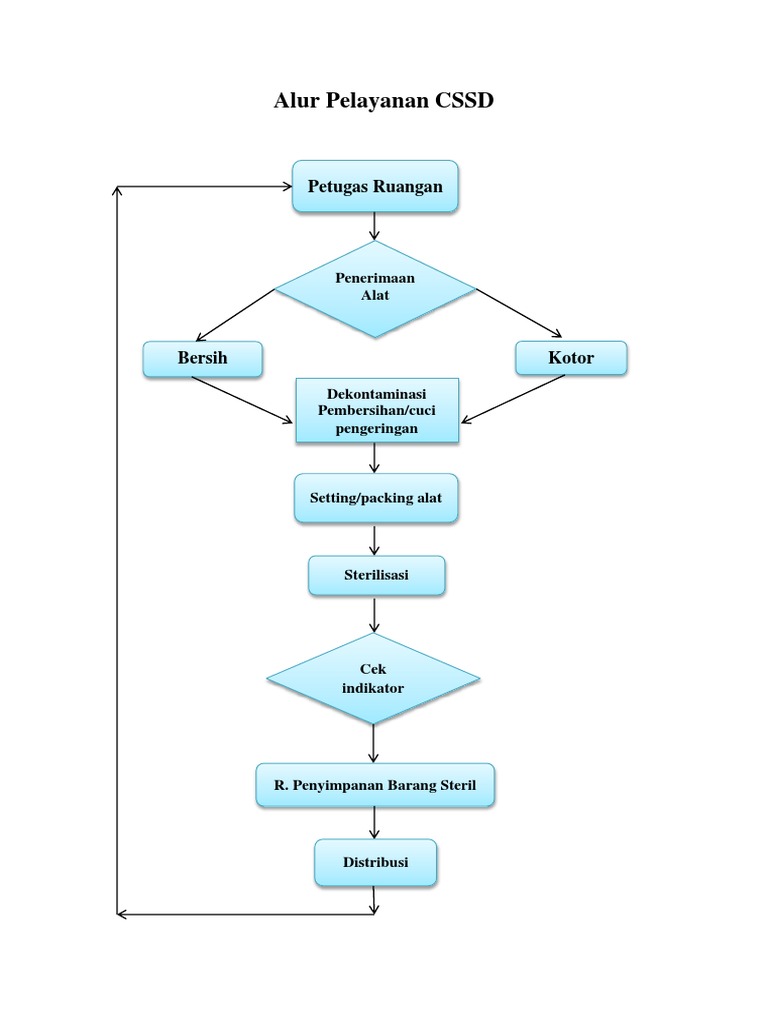 Langkah-langkah penting dalam proses sterilisasi peralatan medis di ...