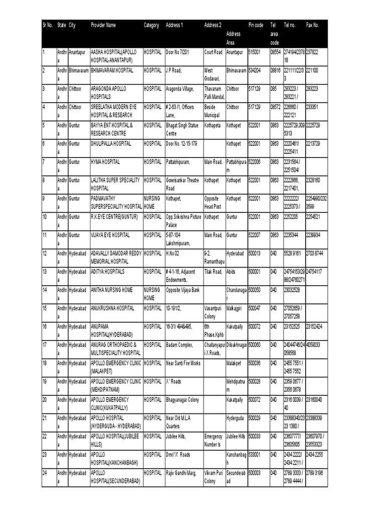 List of Approved Hospitals in India 333 PDF | PDF