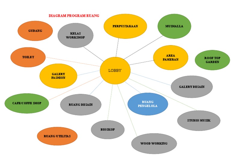 Diagram Program Ruang | PDF