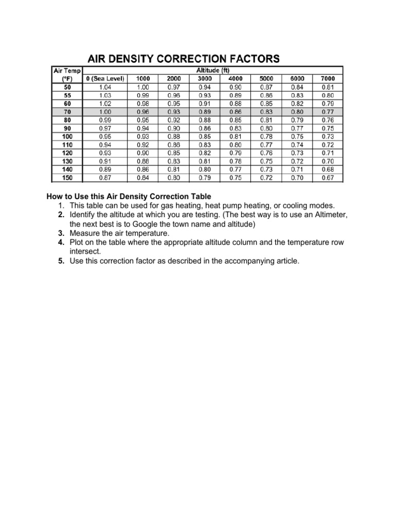 Air Density Table NCI | PDF | Science & Mathematics | Technology ...