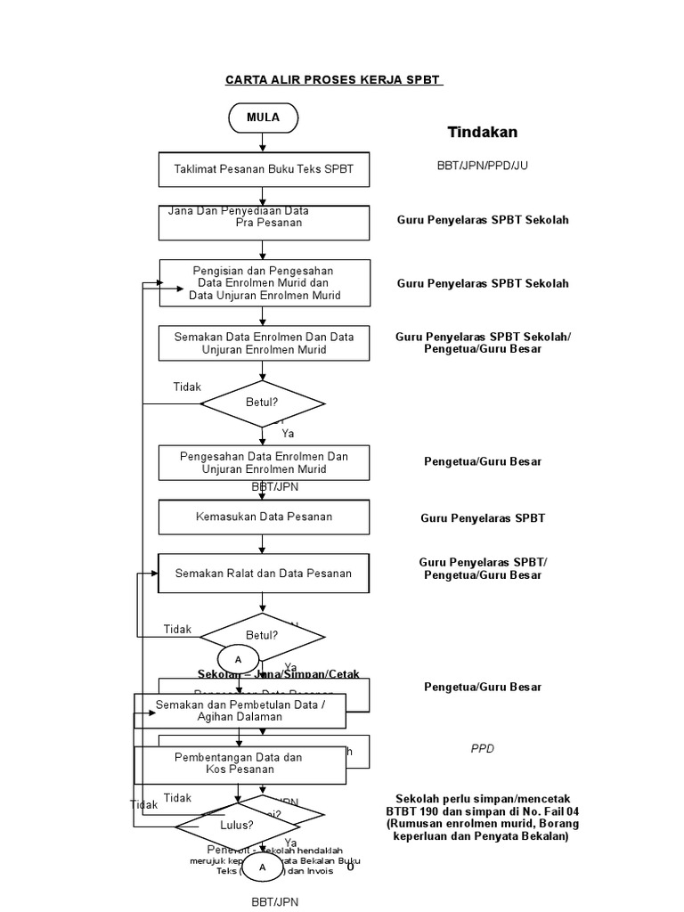 1 Carta Alir Pesanan 1 | PDF