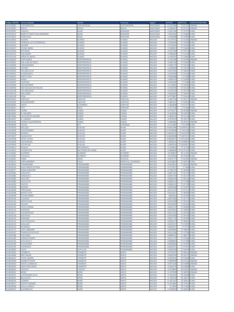 UBIGEO Centros Poblados | PDF | Pueblos Indígenas de las Américas ...