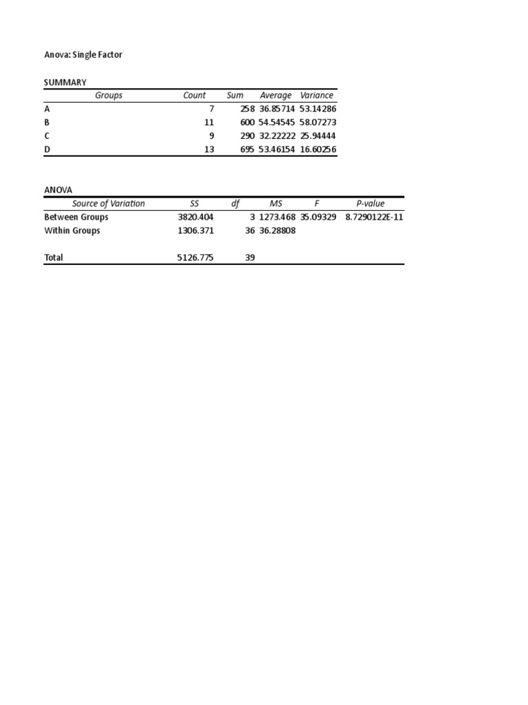 Groups Count Sum Average Variance | Download Free PDF | Errors And Residuals | Analysis Of Variance