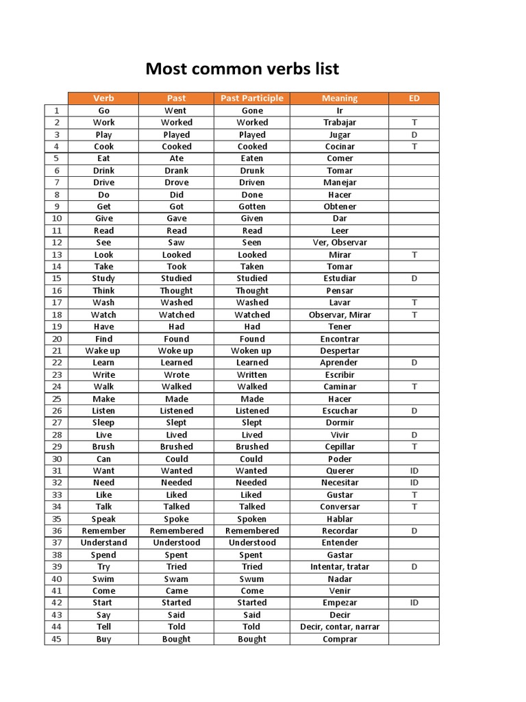 Most Common Verbs List: Verb Past Past Participle | PDF
