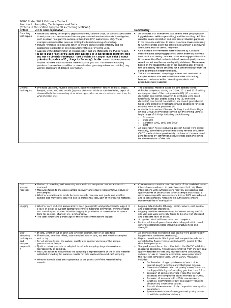 Contoh Table 1 Jorc | PDF | Geology | Mining