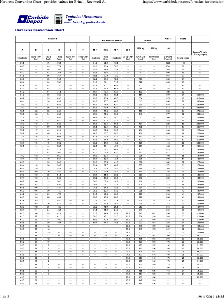Hardness Conversion Chart.pdf | Dureté (matériau) | Génie du bâtiment