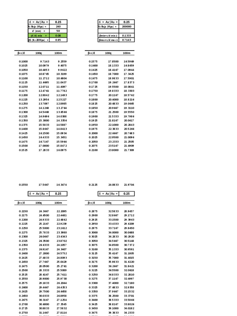 Tabel Beton Mpa | PDF