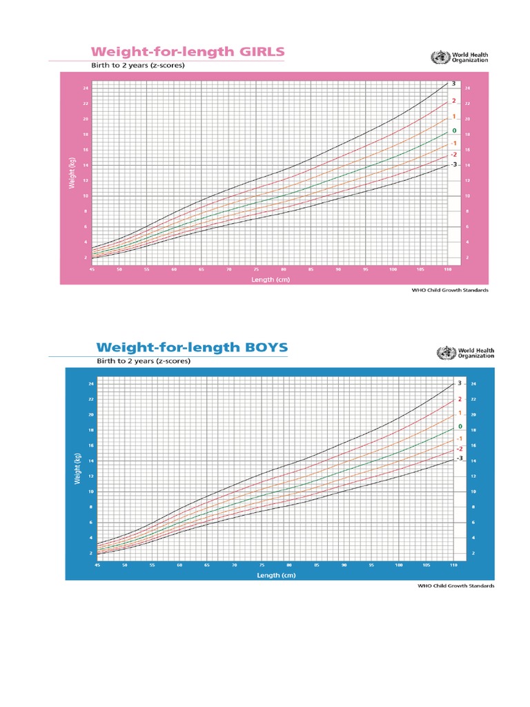 WHO Chart Weight For Length | PDF