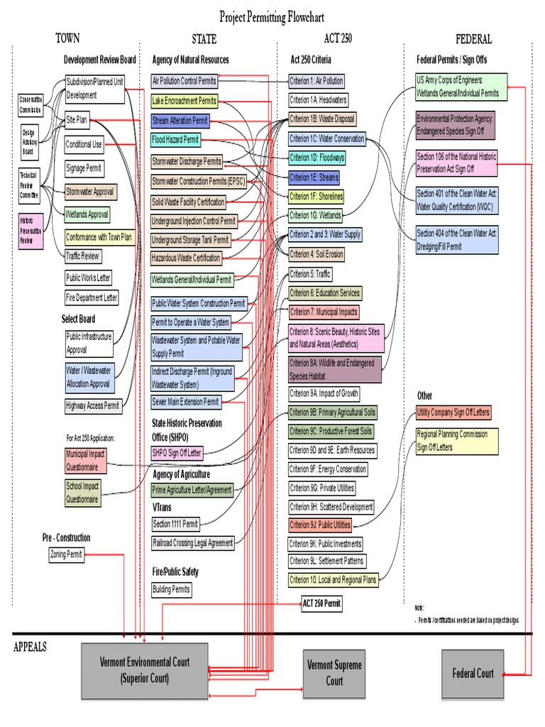 VT Permit Process Flow Chart | PDF | Clean Water Act | Stormwater