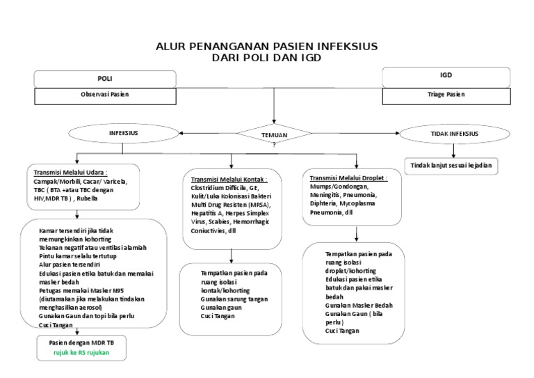 Alur Pasien Infeksius | PDF