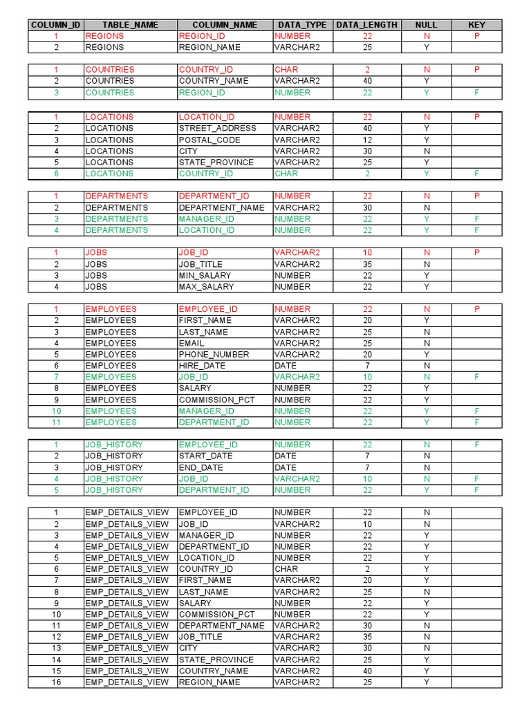 1 Regions Region - Id Number 22 N P: Column - Id Table - Name Column ...