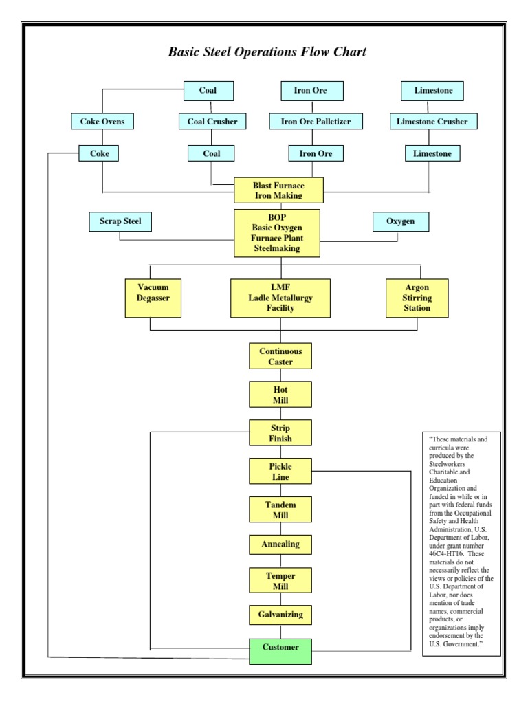 Basic Steel Flow Chart | PDF | Steel | Mining