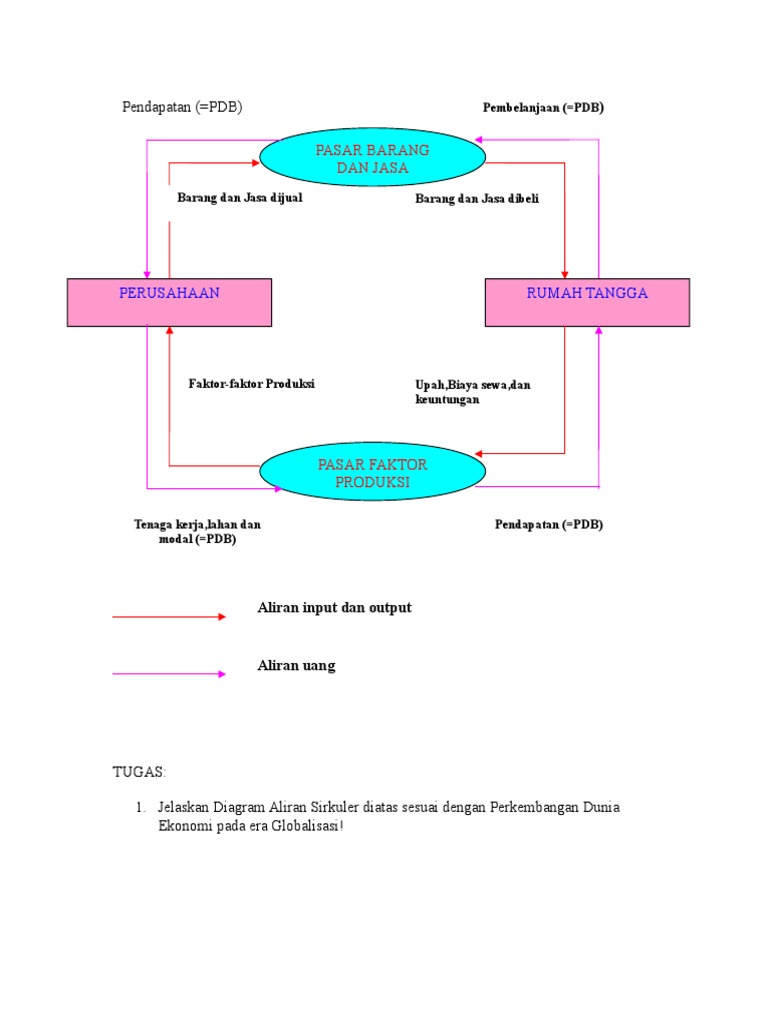 Diagram Aliran Sirkuler-1 | PDF