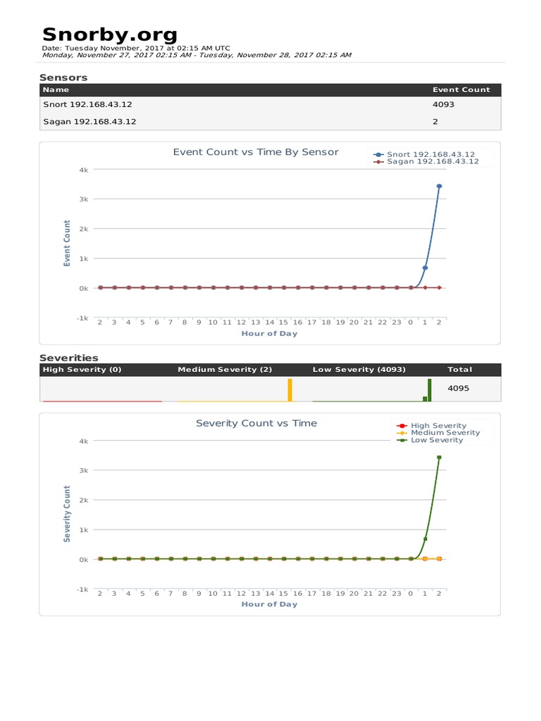 Snoby Report | Download Free PDF | Internet Protocols | Telecommunications