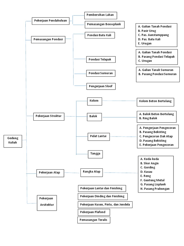 WBS (Work Breakdown Structure) | PDF