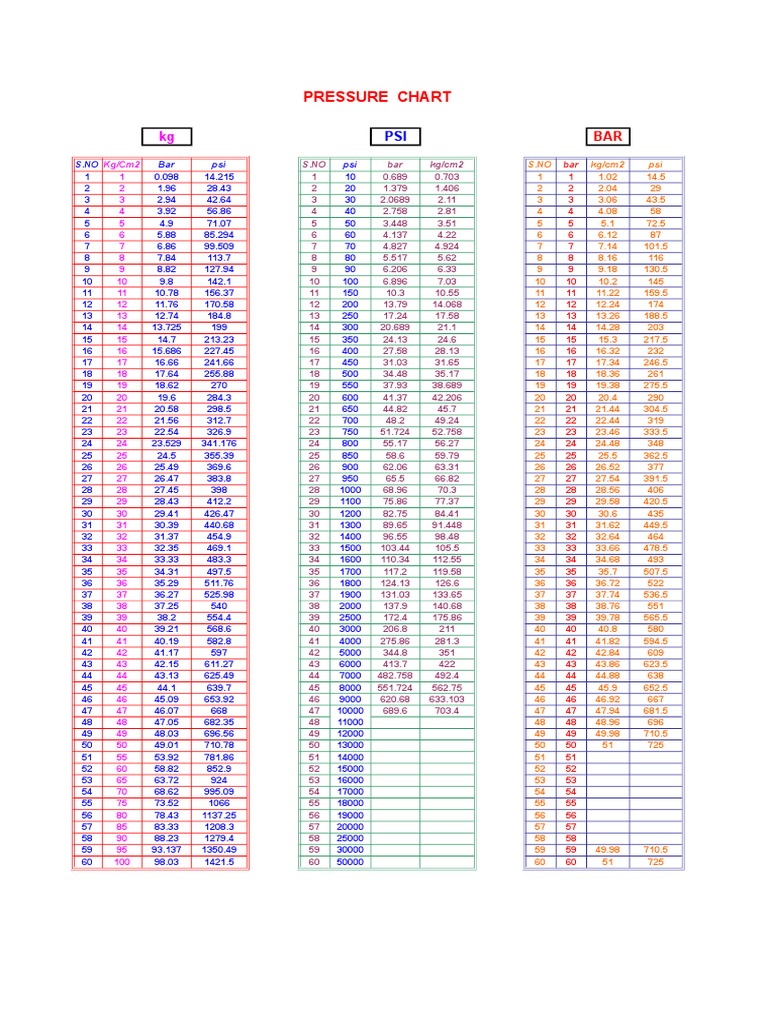 Pressure Chart | PDF | Pressure | Nature