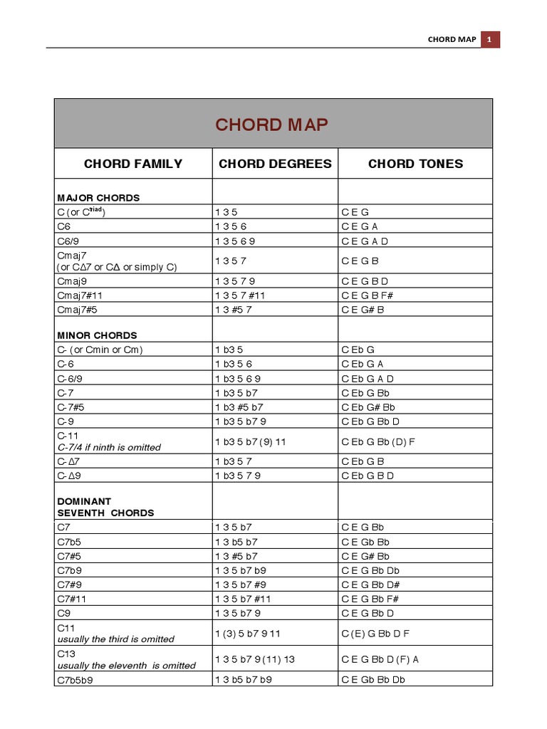 Chord Map PDF | Download Free PDF | Chord (Music) | Elements Of Music