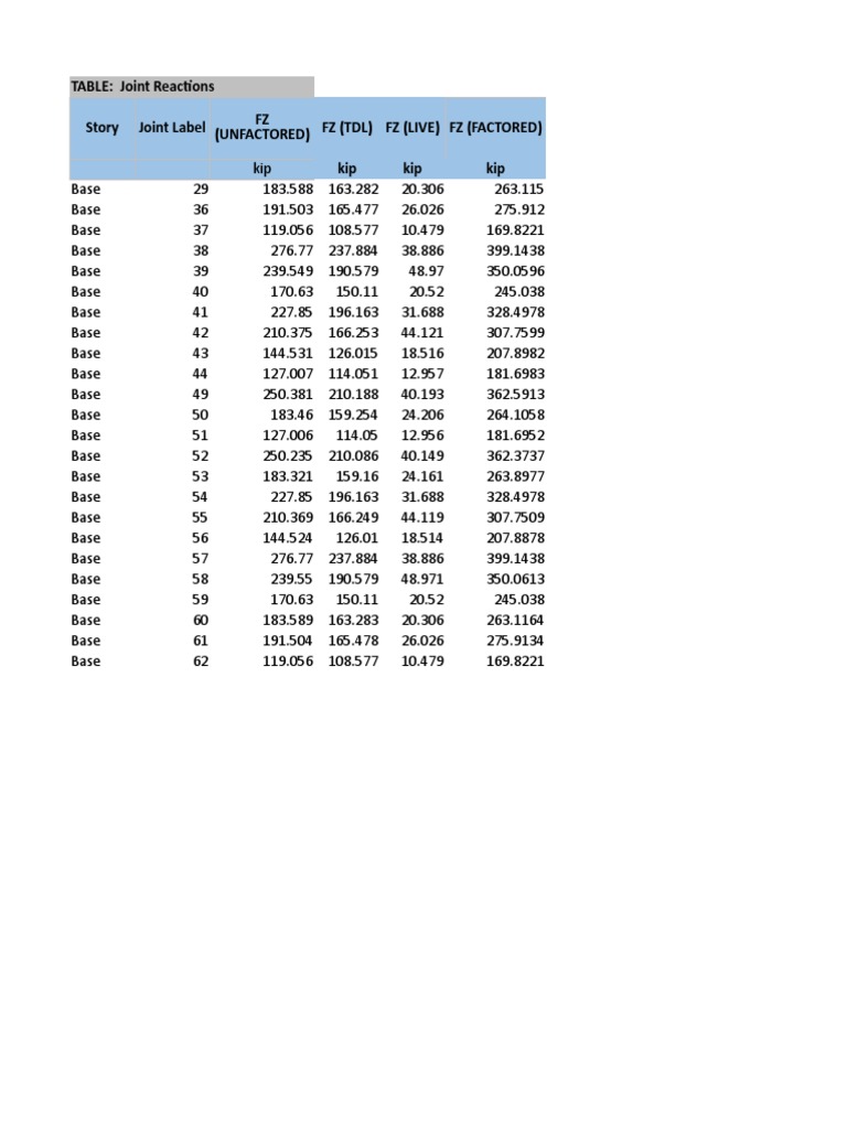 TABLE: Joint Reactions Story Joint Label FZ (TDL) FZ (Live) FZ ...
