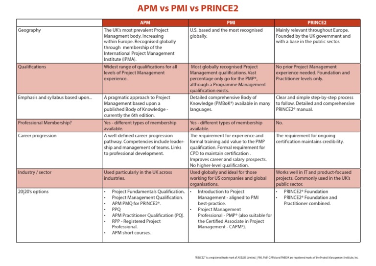 APMv PMIv PRINCE2 | PDF | Project Management Professional | Project ...
