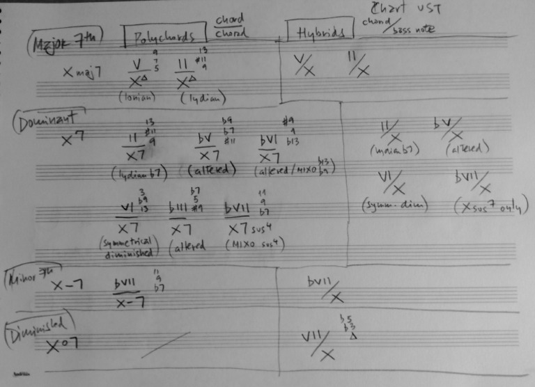 Upper Structure Triads Simple Chart | PDF