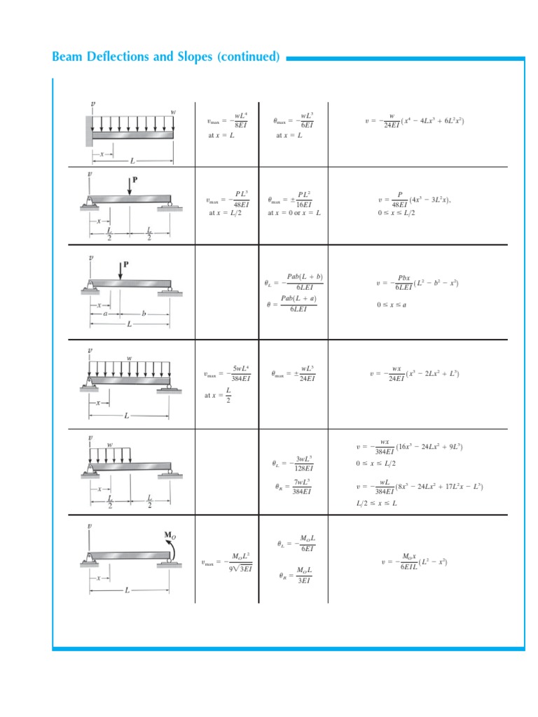 Beam Deflections and Slopes (Continued) : W WL WL | PDF