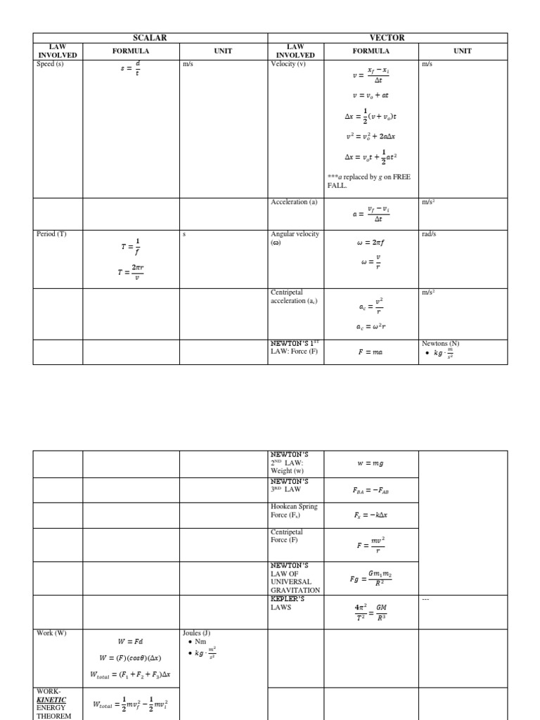 Scalar Vector: LAW Involved Formula Unit LAW Involved Formula Unit ...