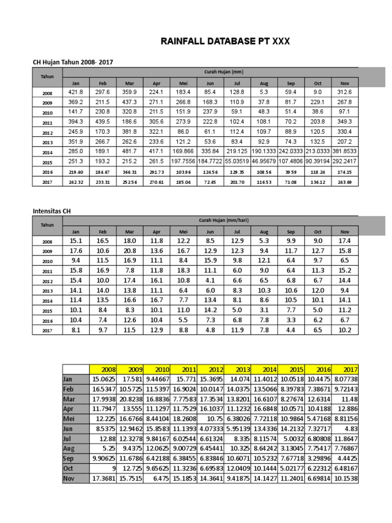 Rainfall Database PT XXX: CH Hujan Tahun 2008-2017 | PDF