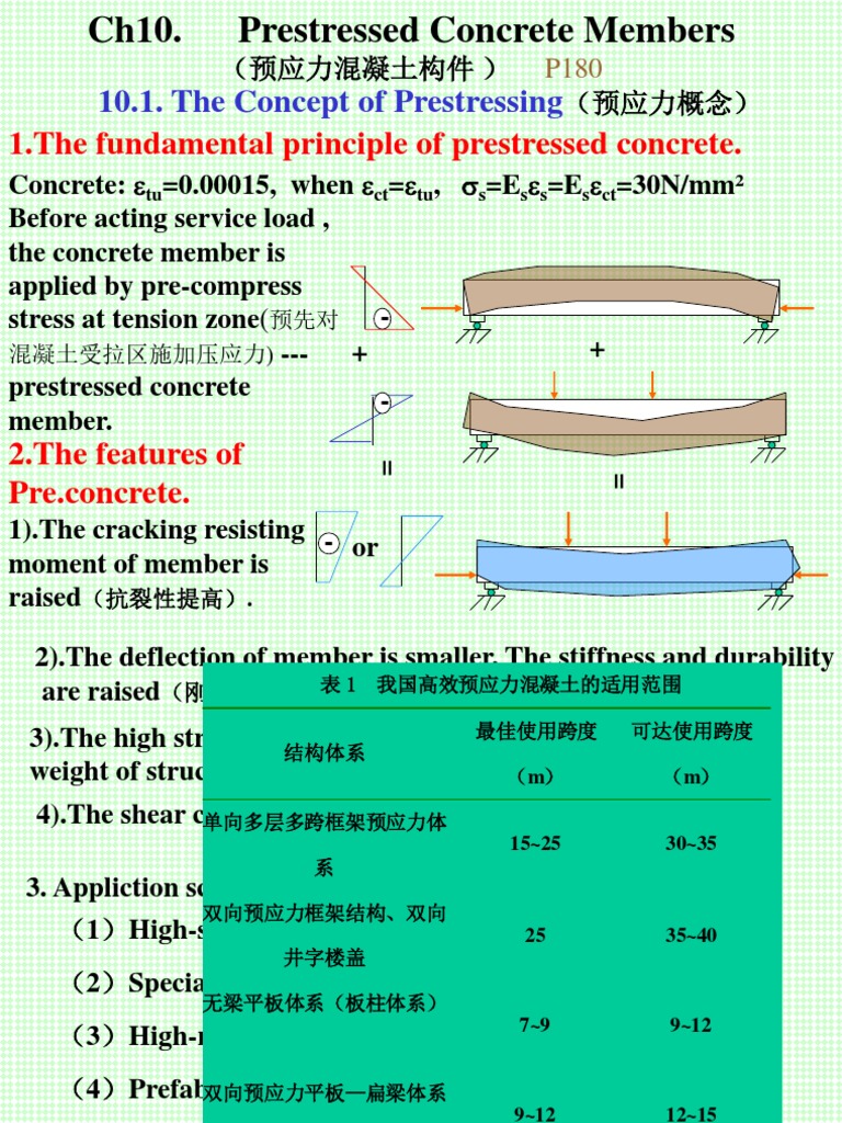 10.1. The Concept of Prestressing | PDF | Prestressed Concrete ...