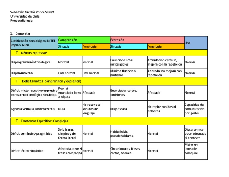 Tabla de Los Tel Segun Rapin y Allen Completa | PDF | Comunicación ...