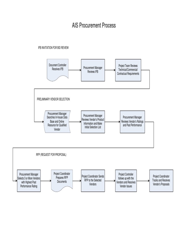 Procurement Flowchart | PDF