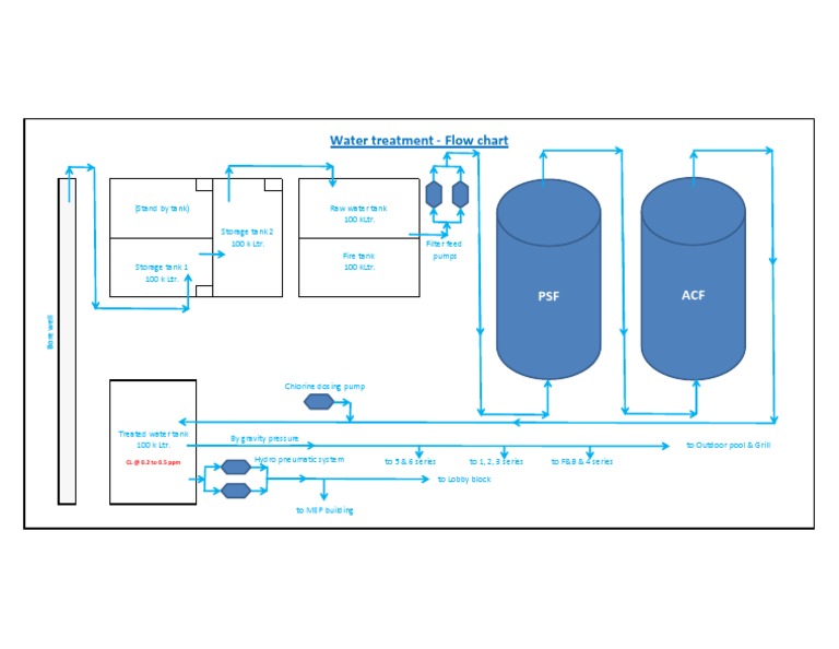 Water Treatment - Flow Chart: PSF ACF | PDF