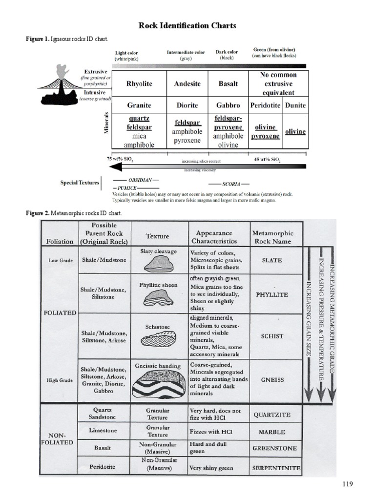 Rock Identification Charts PDF | PDF | Rocks | Natural Materials