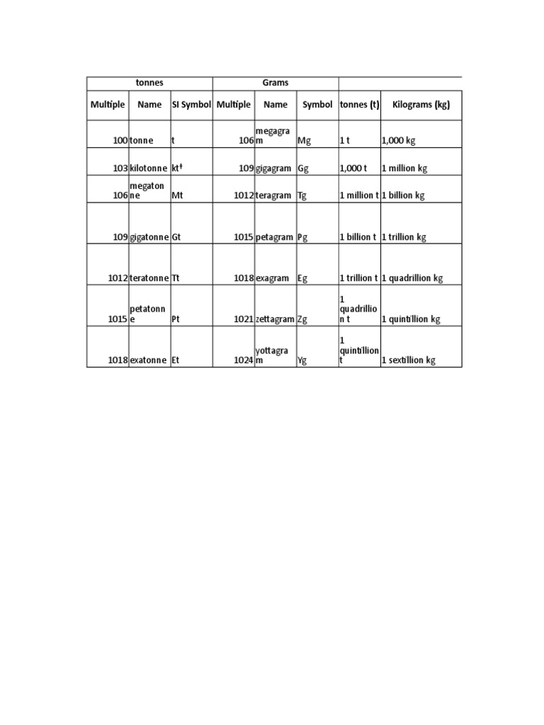 Weight Symbol | Tonne | International System Of Units