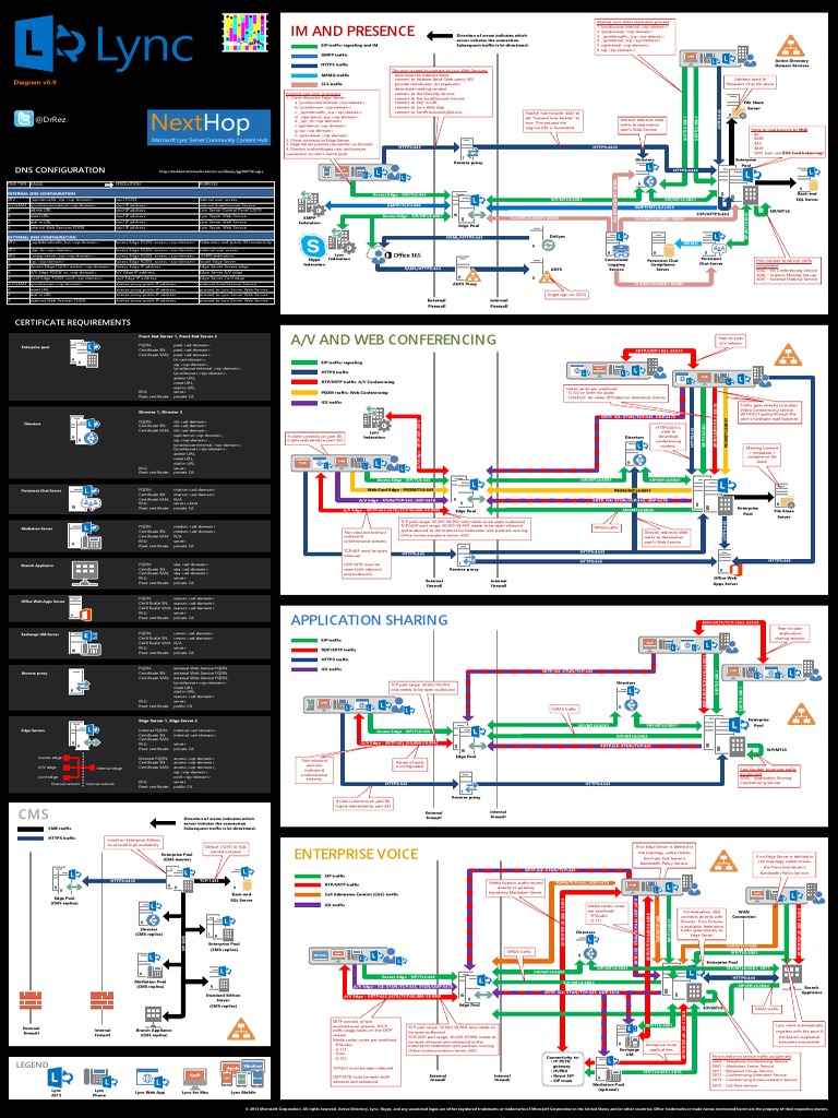 Lync 2013 Poster | PDF | Session Initiation Protocol | Proxy Server