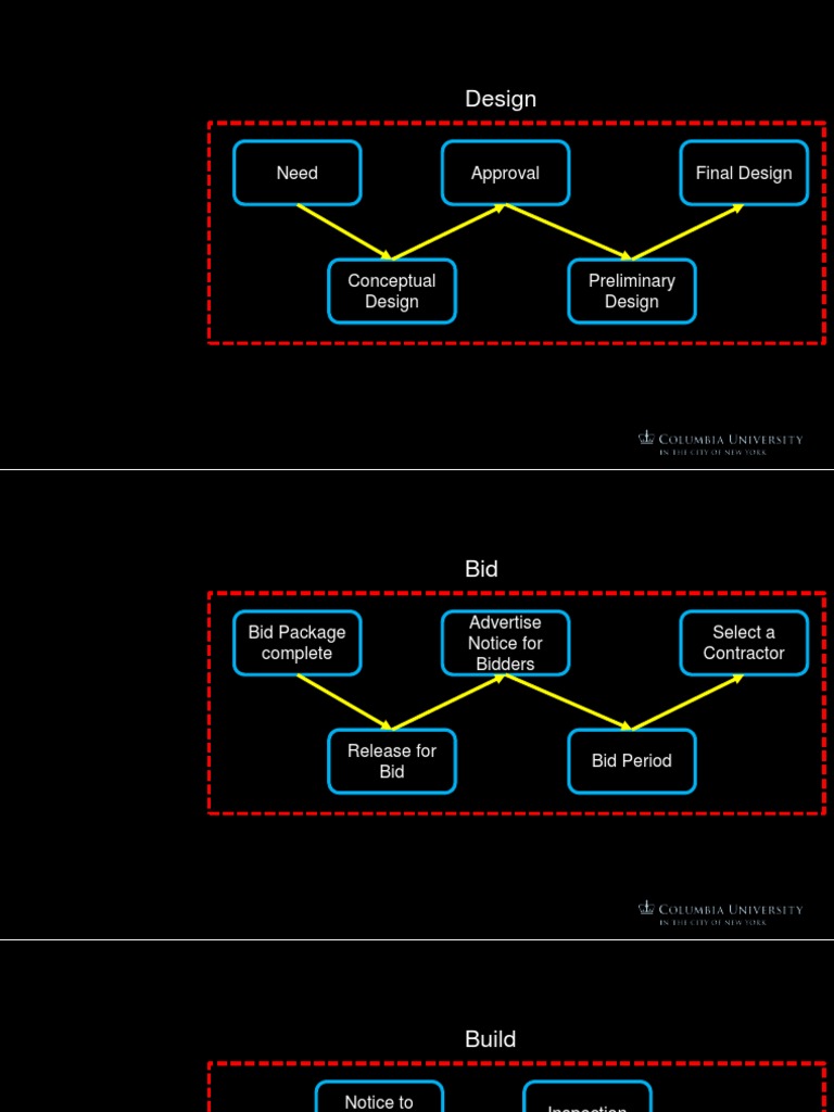 Project Delivery Life Cycle | PDF