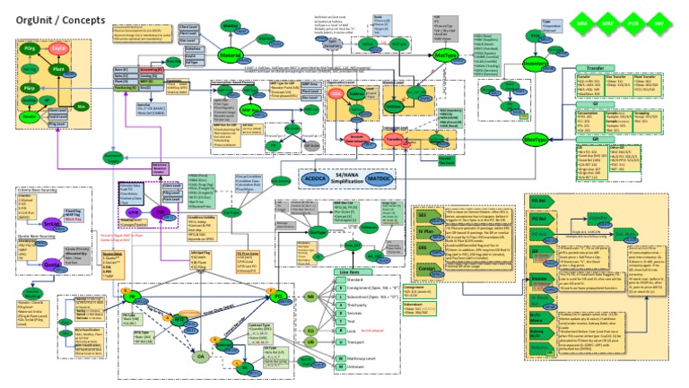 SAP S - 4HANA MM Mindmap by Benedict Yong | PDF | Accounting | Economies