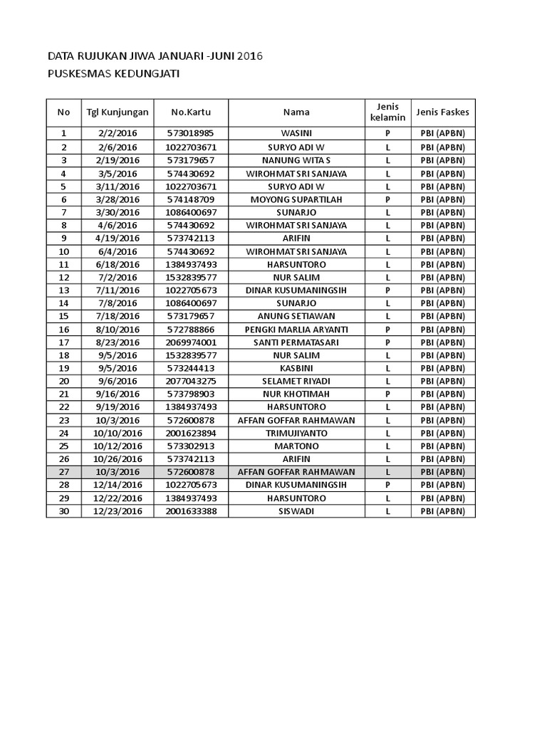 Data Rujukan Jiwa Januari - Juni 2016 Puskesmas Kedungjati: No TGL Kunjungan No - Kartu Nama ...