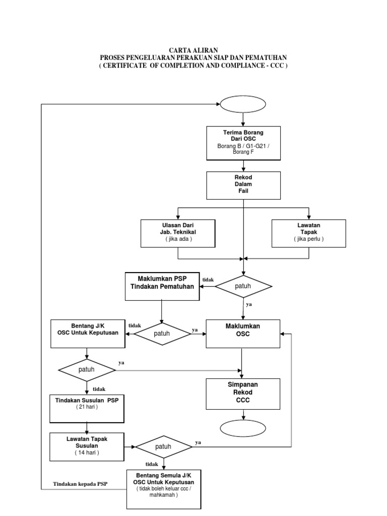 Carta Alir Perakuan Siap Dan Pematuhan (CCC) | PDF