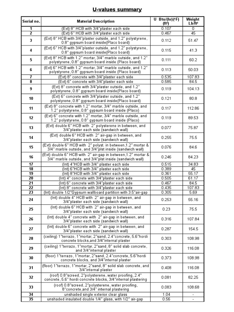 U Value | PDF | Construction Aggregate | Plaster