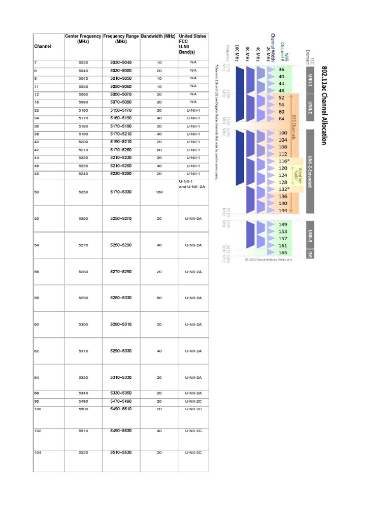 Frequency Ranges and Bandwidths for Unlicensed National Information ...