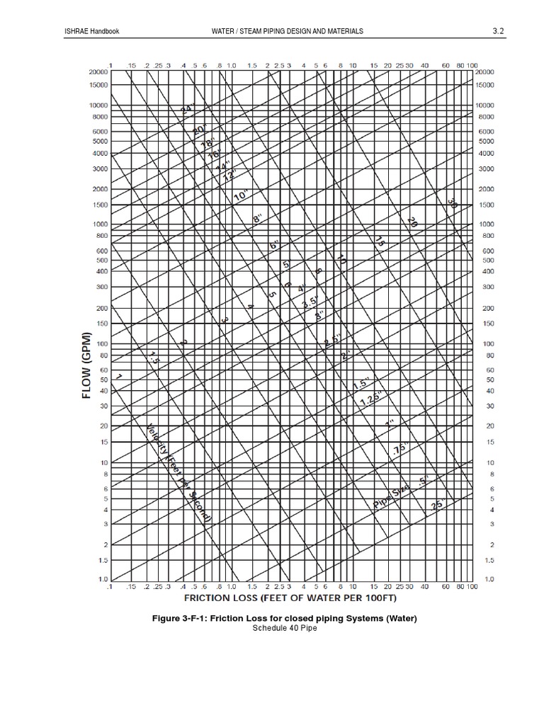 Pipe Selection Charts | PDF | Science & Mathematics | Technology ...