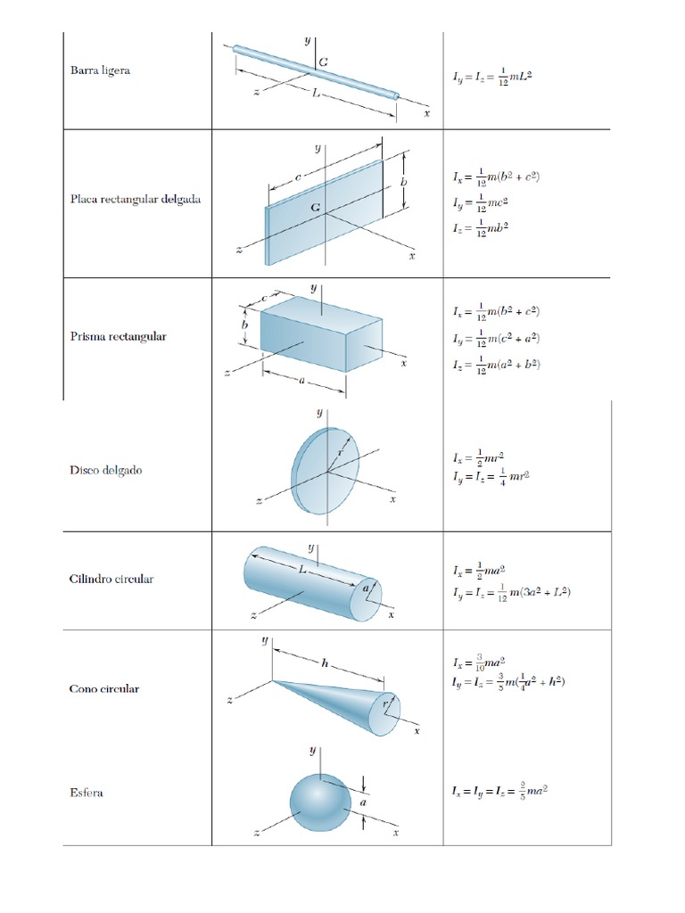 Formulario de Momentos de Inercia | PDF