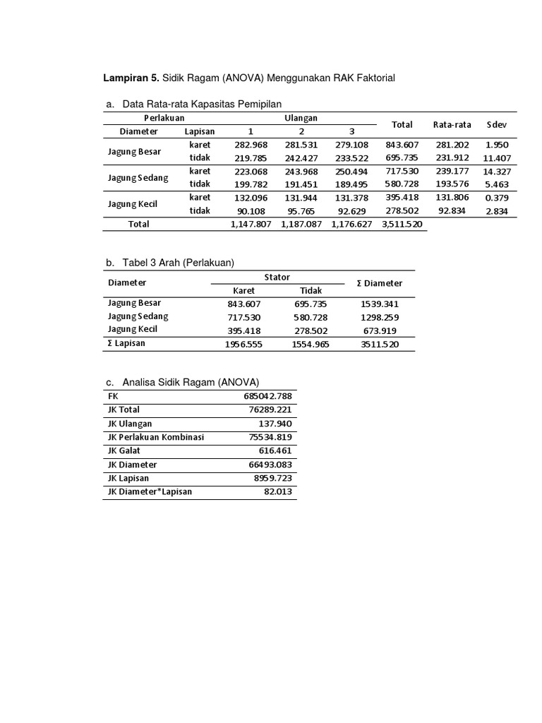 Lampiran 5. Sidik Ragam (ANOVA) Menggunakan RAK Faktorial | PDF