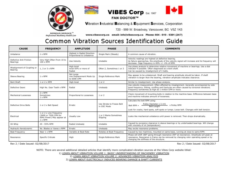Common Vibration Sources Identification Guide: Cause Frequency ...