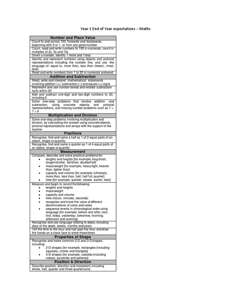 End of Year 1 Expectation Maths | PDF | Numbers | Volume