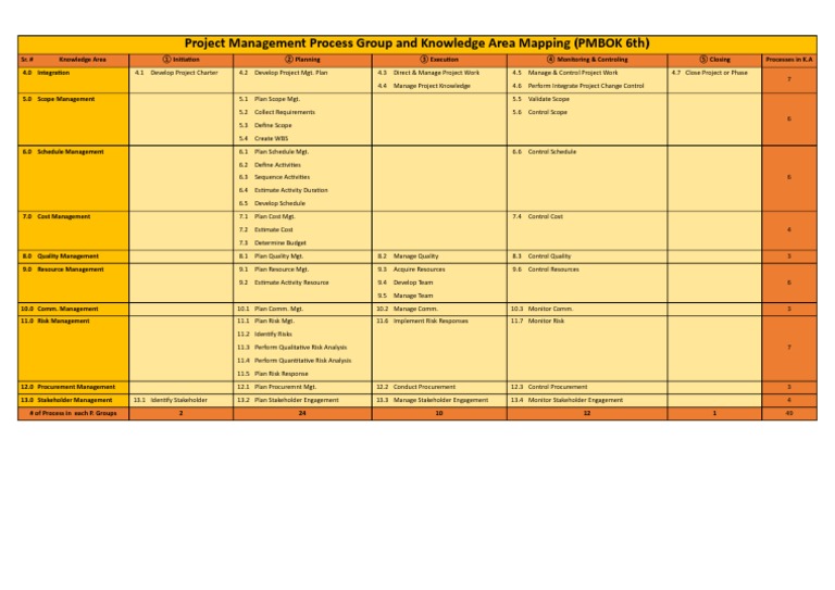 PMBOK 6th Edition Process Mapping | PDF | Project Management ...