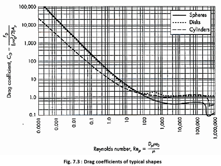 Fig. 7.3: Drag Coefficients of Typical Shapes | PDF
