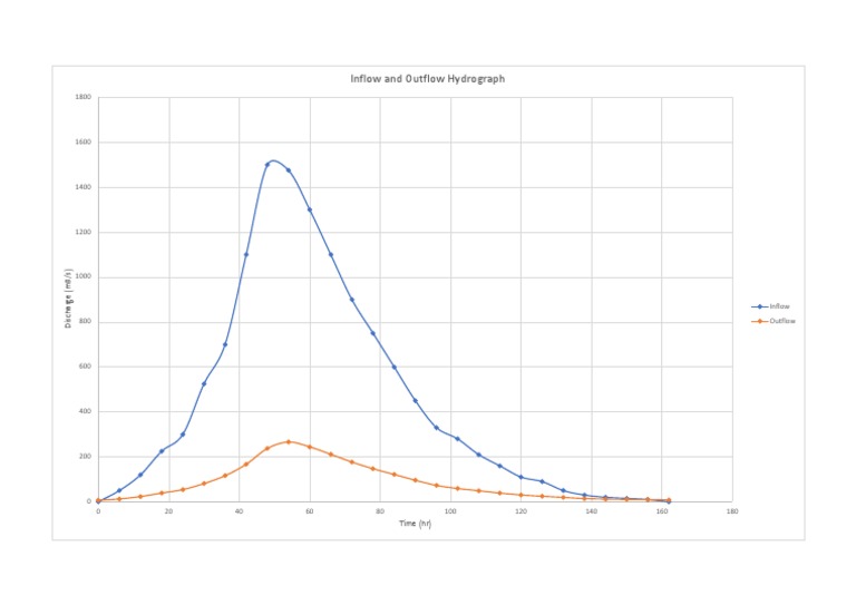 Inflow and Outflow Hydrograph: Time (HR) | PDF