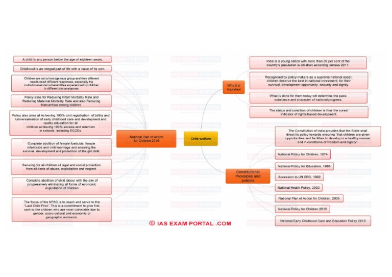 Mind Map For UPSC Exam Child Welfare | PDF